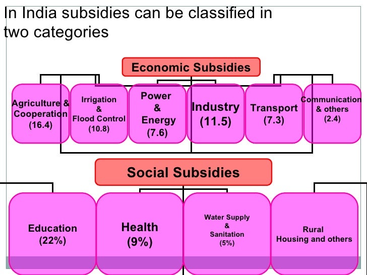 Subsidies In India