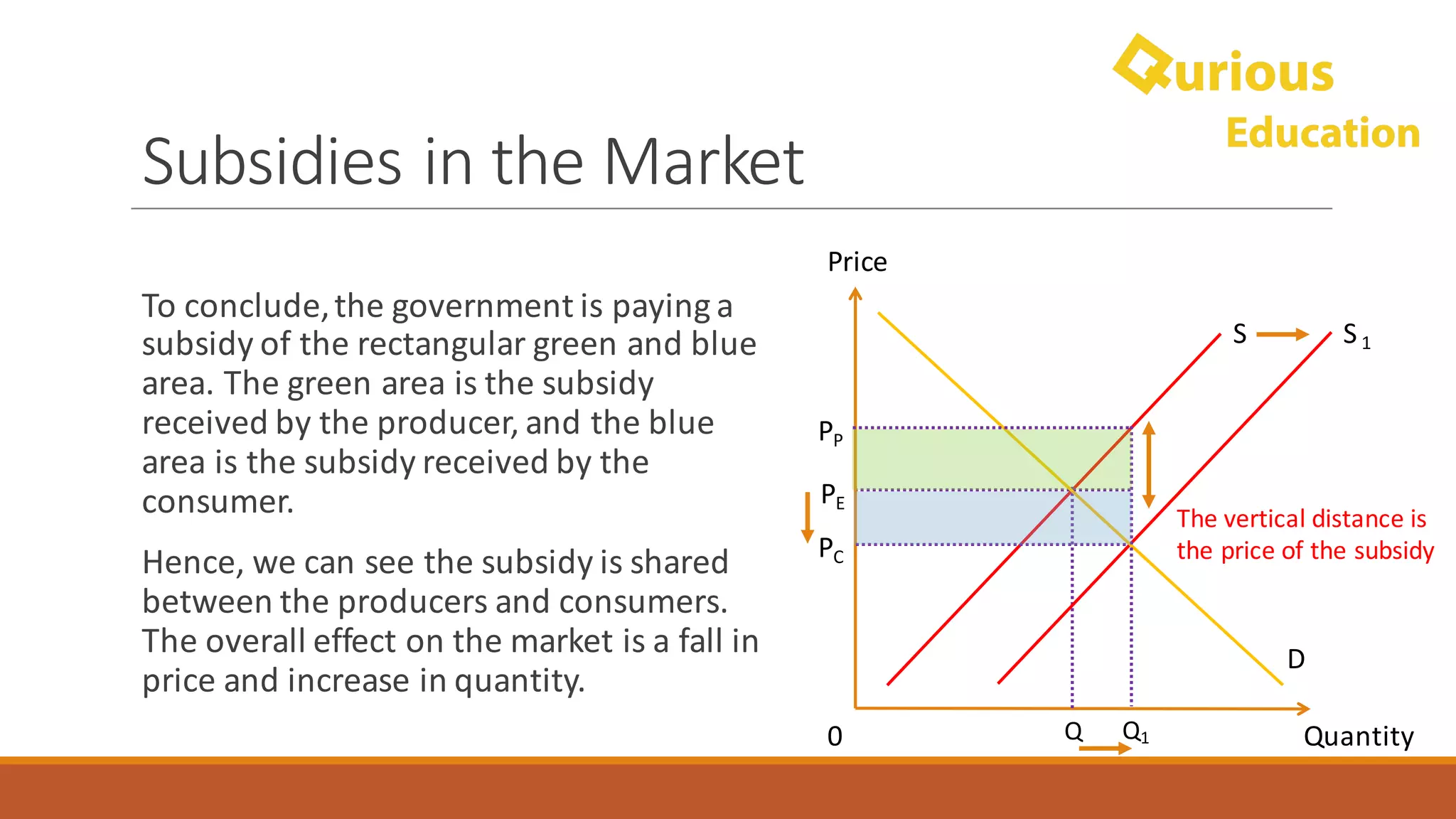 Subsidies Notes - A-level & IB Economics | PDF