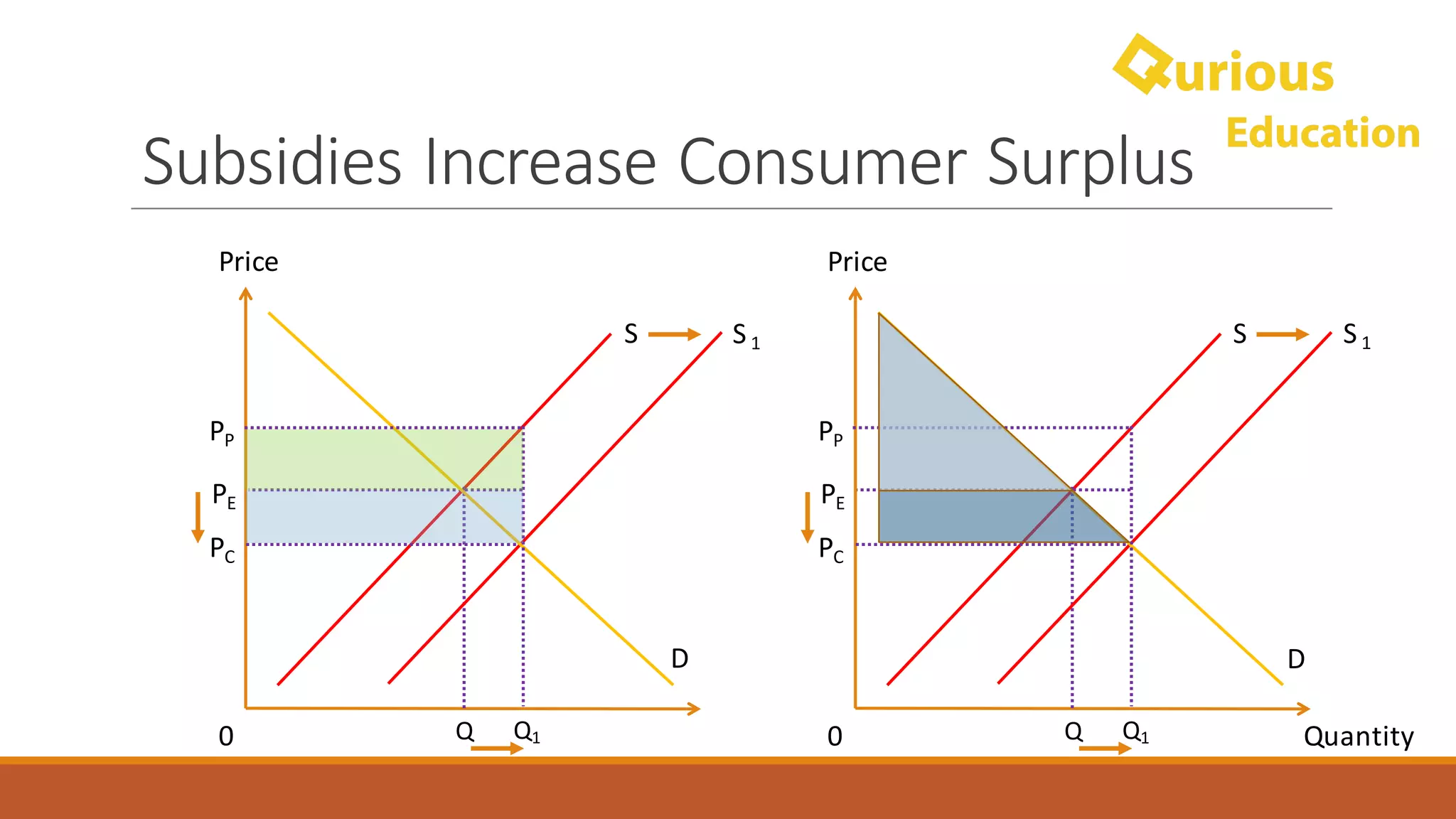 Subsidies Notes - A-level & IB Economics | PDF