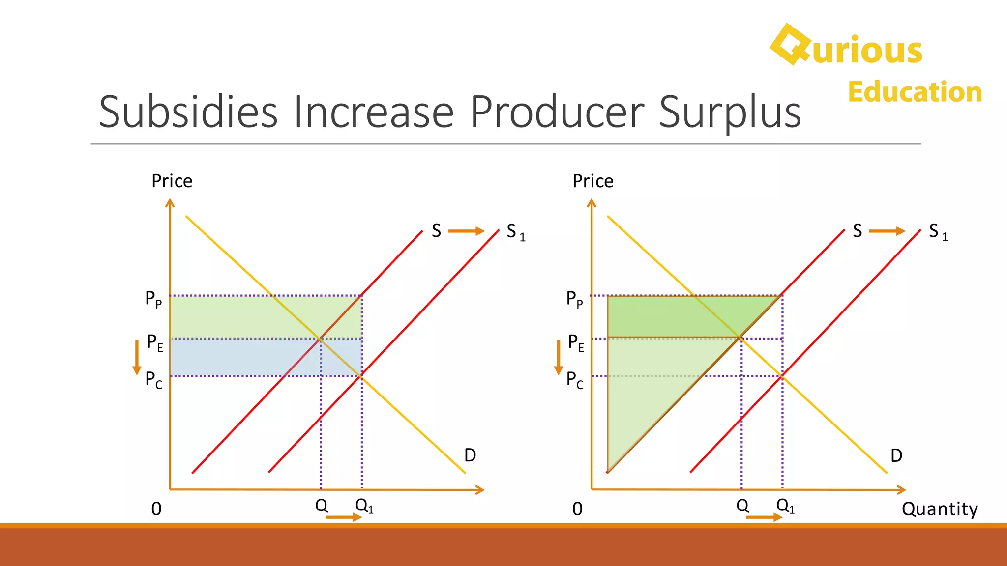 Subsidies Notes - A-level & IB Economics | PDF