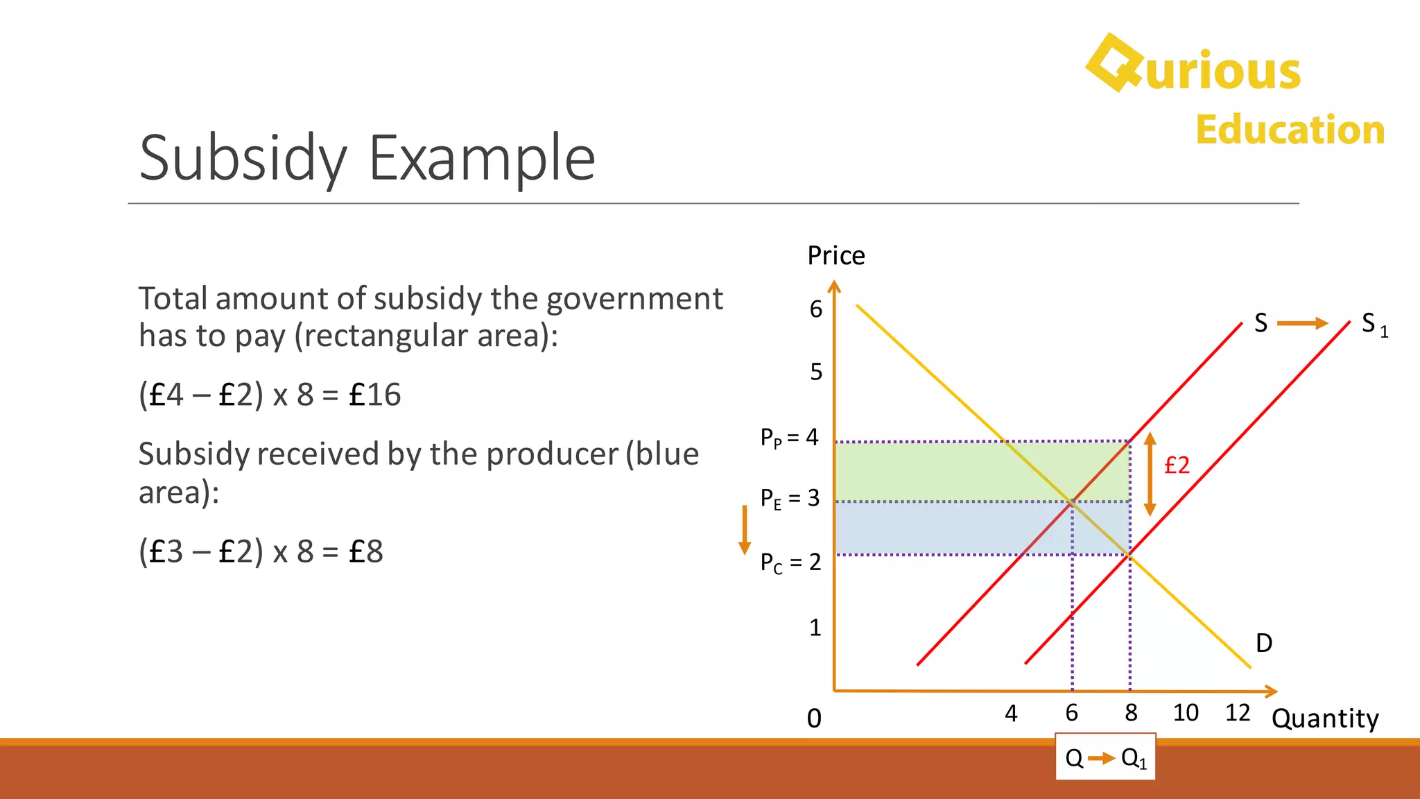 Subsidies Notes - A-level & IB Economics | PDF