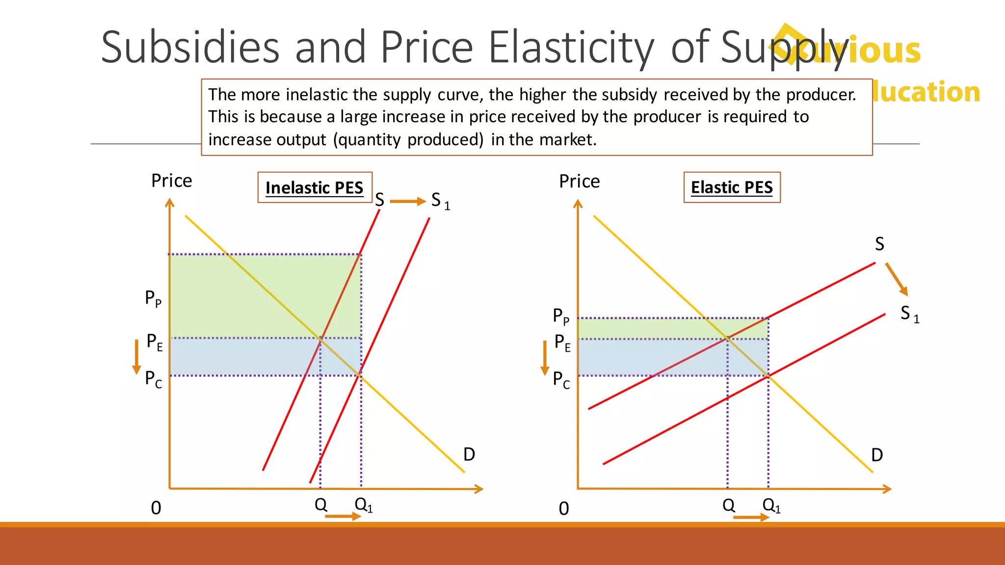 Subsidies Notes - A-level & IB Economics | PDF