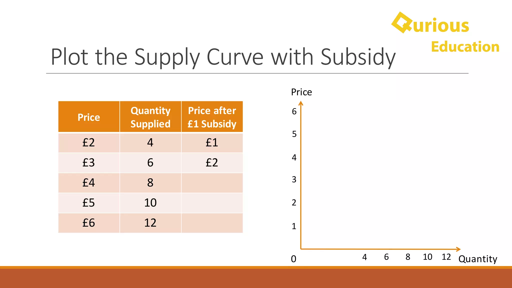 Subsidies Notes - A-level & IB Economics | PDF
