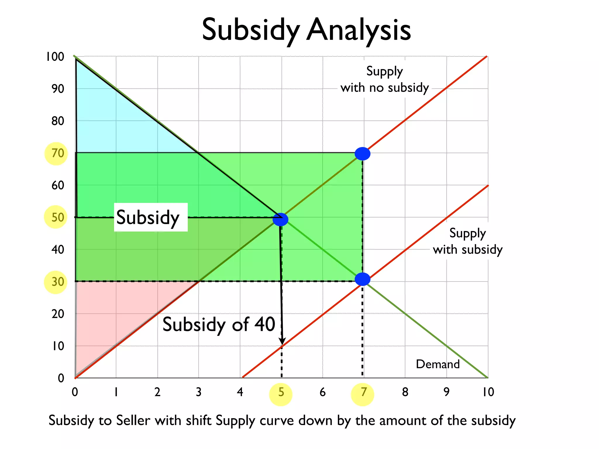 Subsidy analysis | PDF