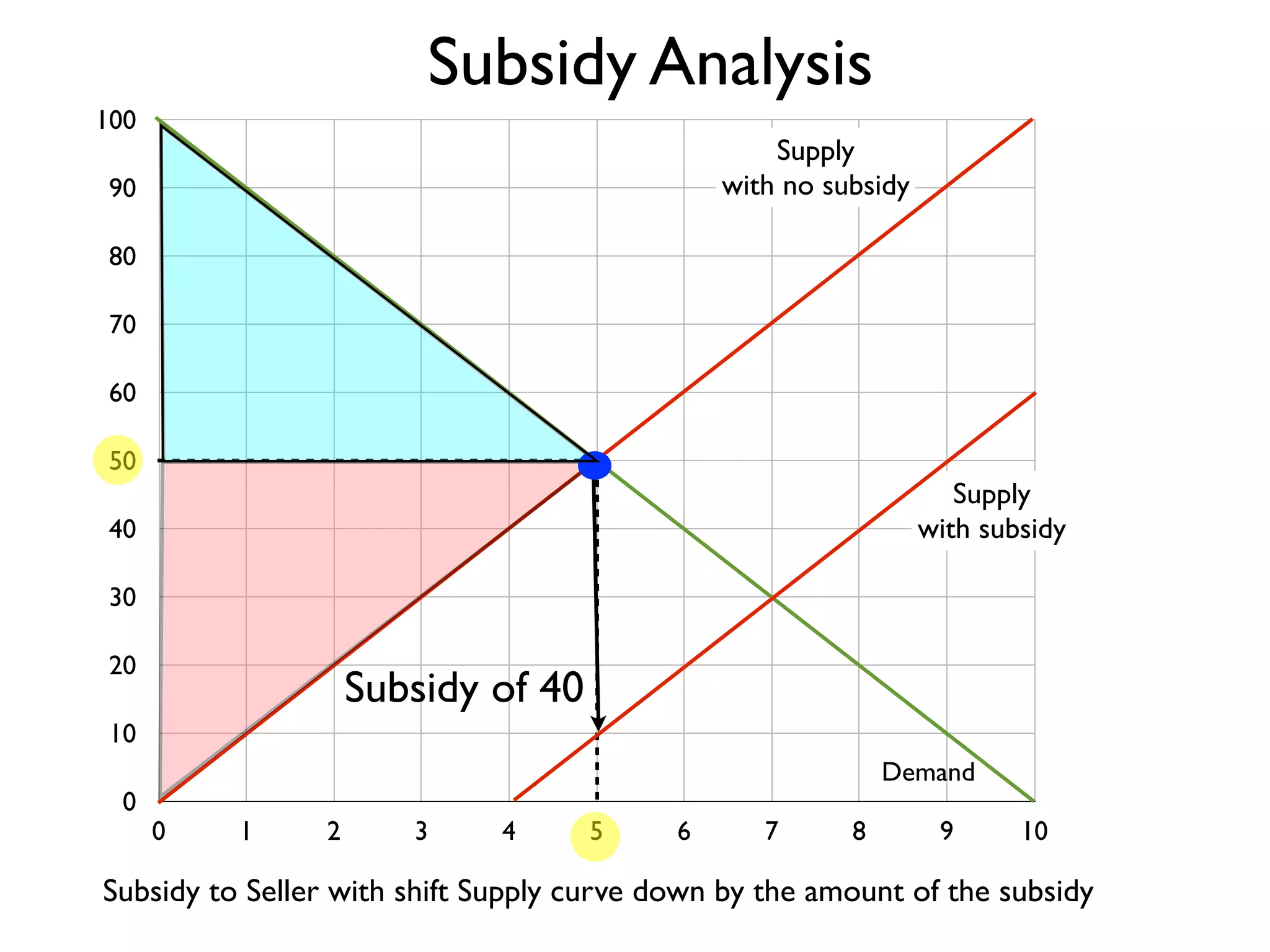 Subsidy analysis | PDF