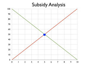 Subsidy analysis | PDF