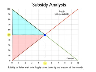 Subsidy analysis | PDF