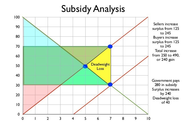Subsidy analysis