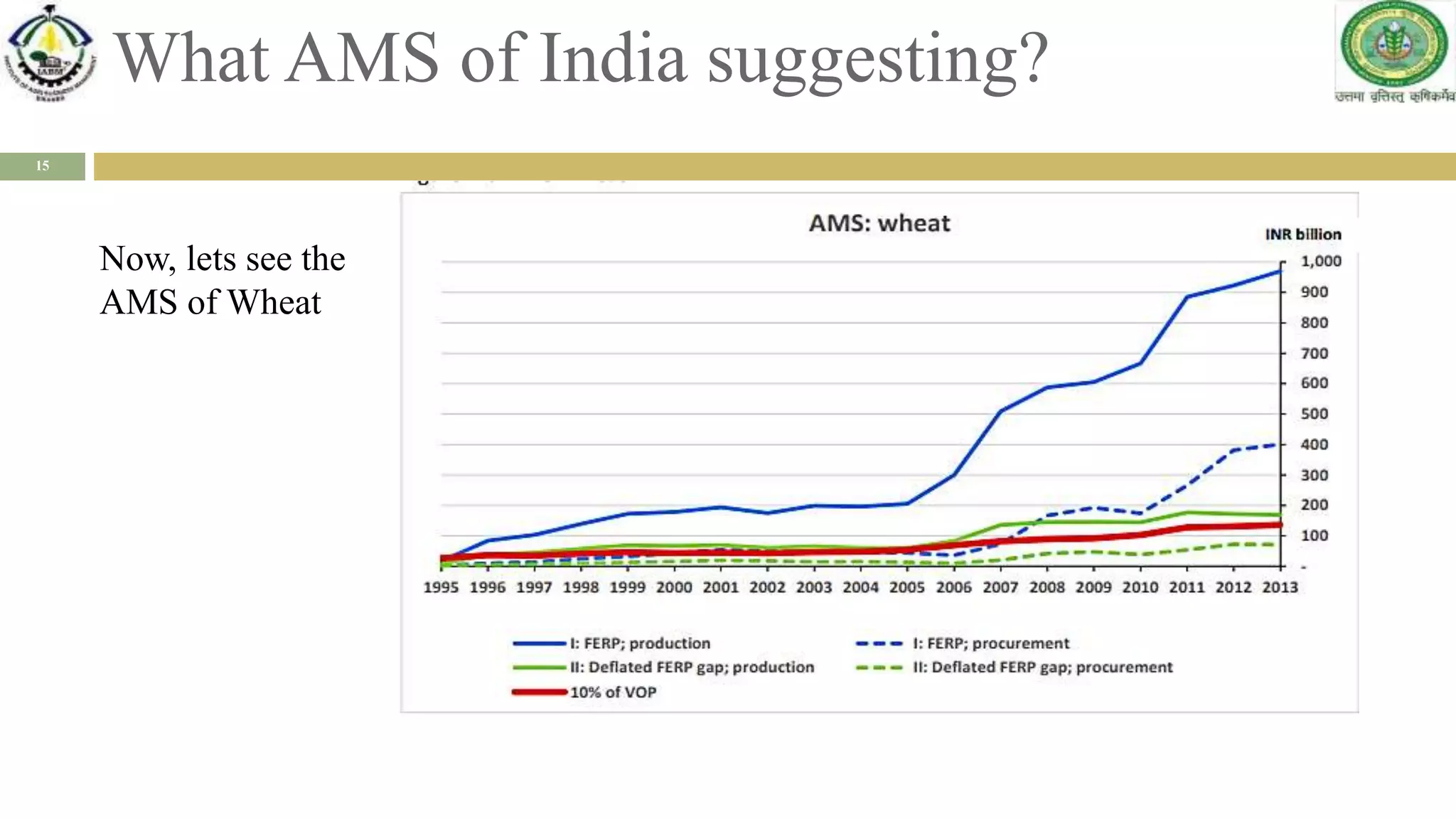 Subsidy in indian agriculture and its impact | PPTX
