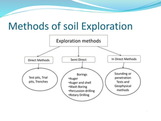 SUBSOIL EXPLORATION 35.pptx