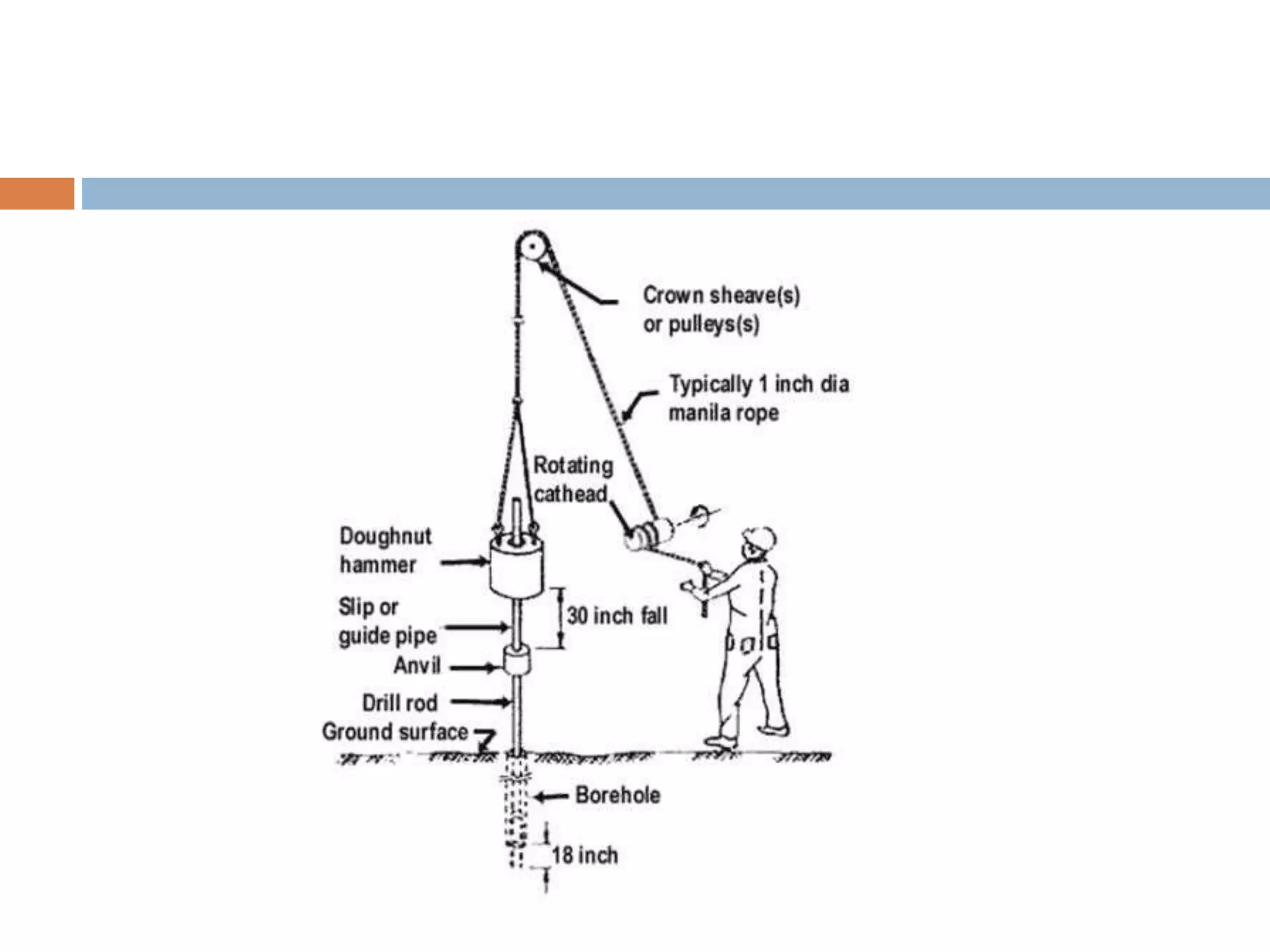 Sub soil exploration | PPTX