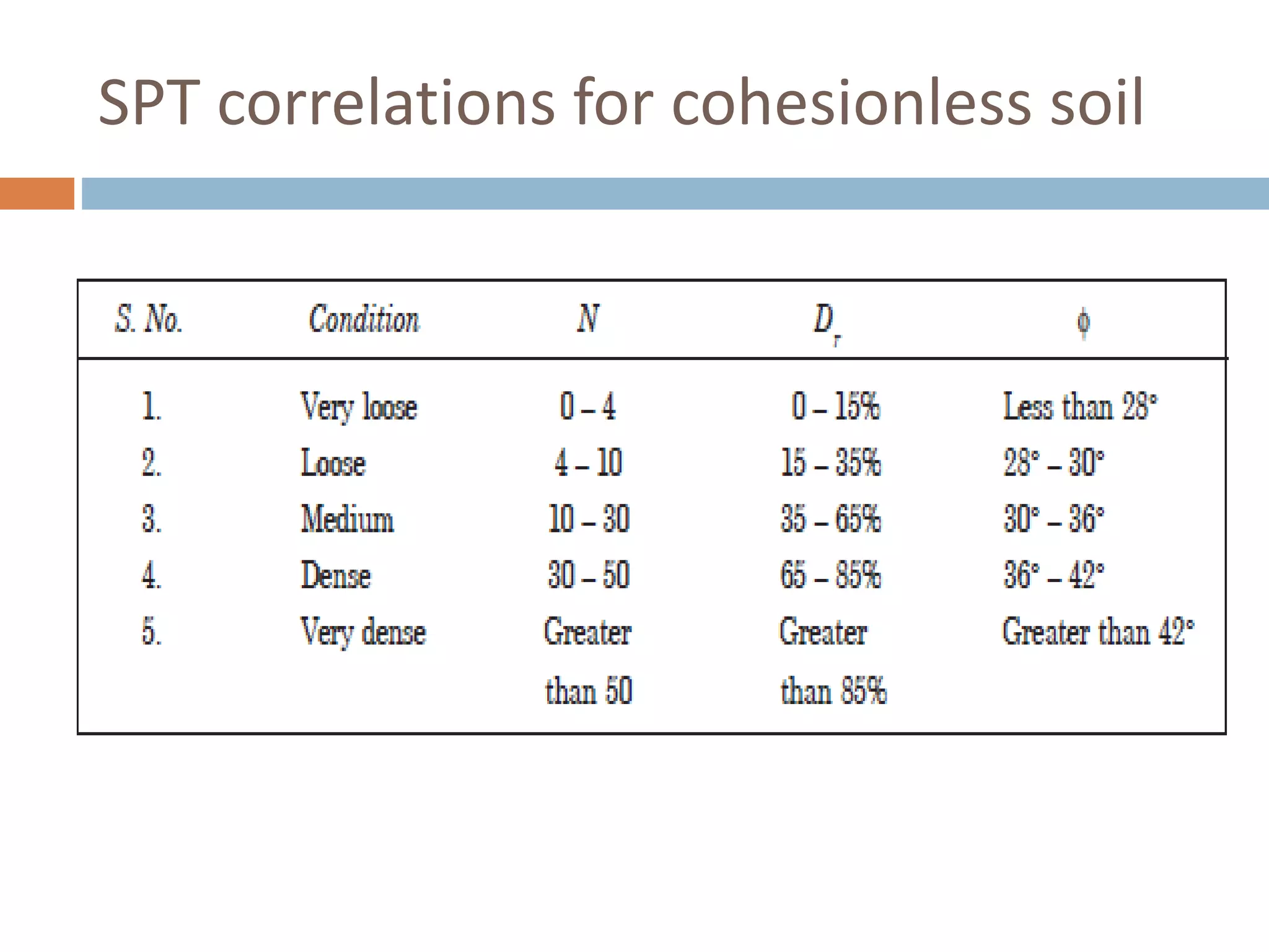 Sub soil exploration | PPTX