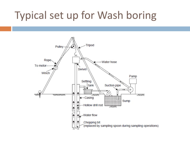 Sub soil exploration | PPTX