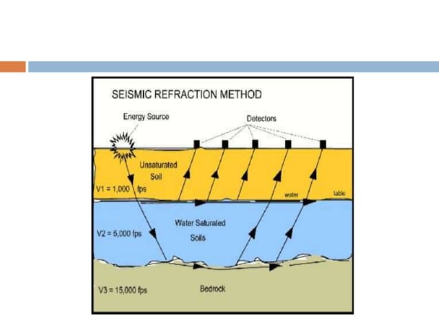 Sub soil exploration | PPTX