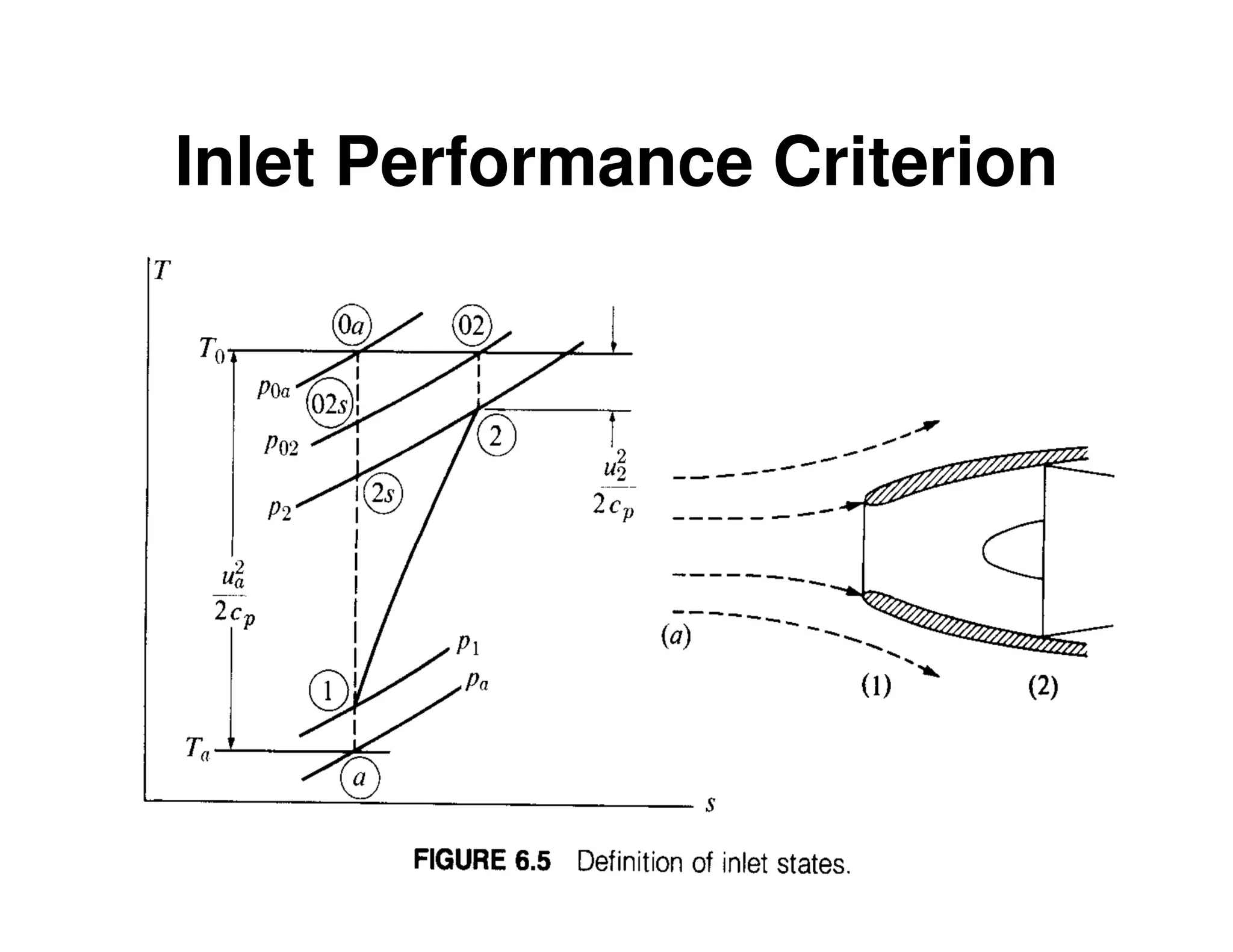 Subsonic and supersonic air intakes | PDF