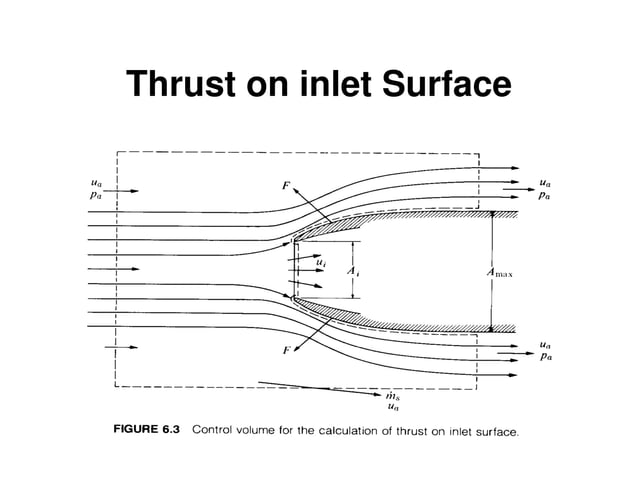 Subsonic and supersonic air intakes | PDF