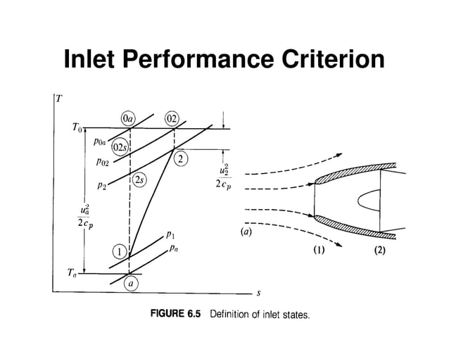 Subsonic and supersonic air intakes | PDF