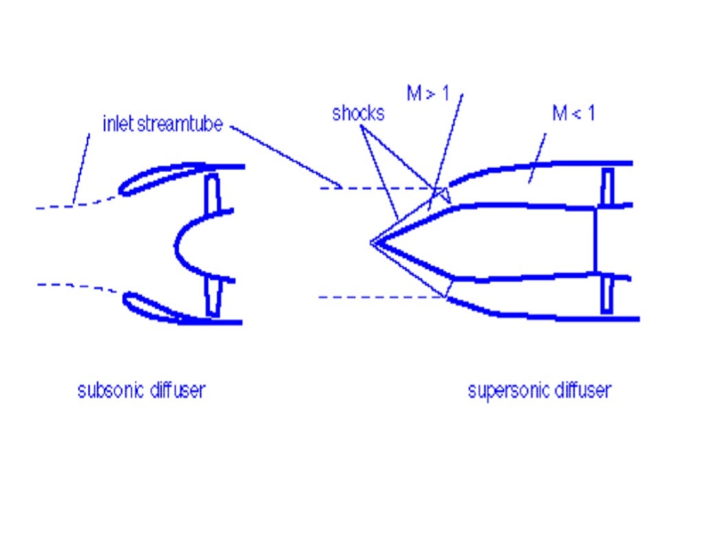 Subsonic and supersonic air intakes