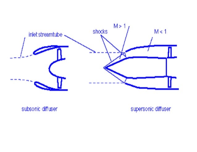 Subsonic and supersonic air intakes