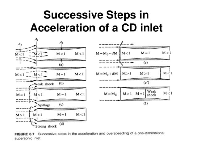 Subsonic and supersonic air intakes