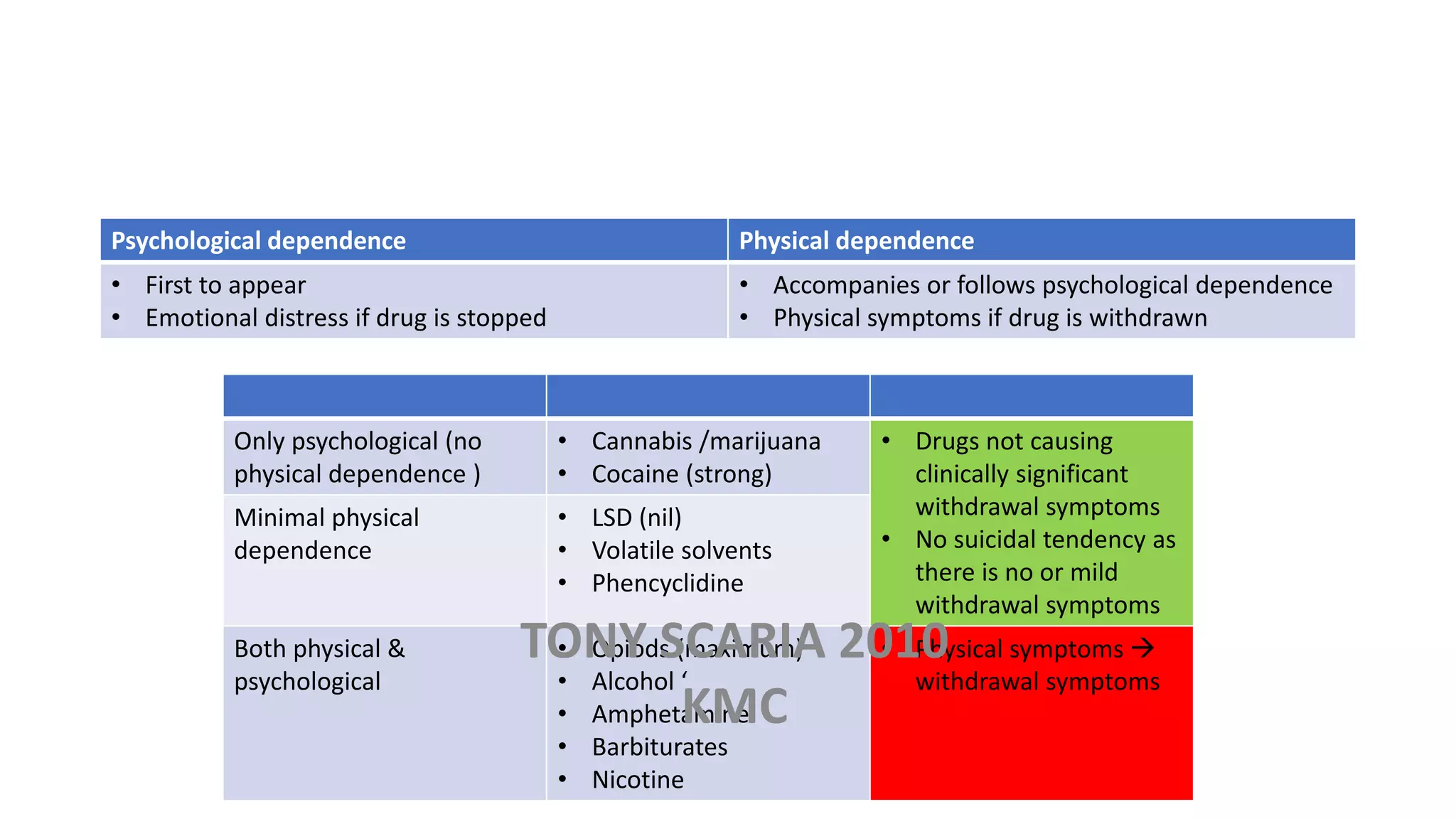 Substance abuse disorders PSYCHIATRY REVISION NOTES | PDF