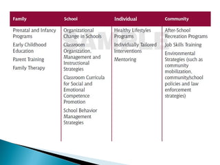 Substance Abuse Prevention interventions for children and adolescents | PPT