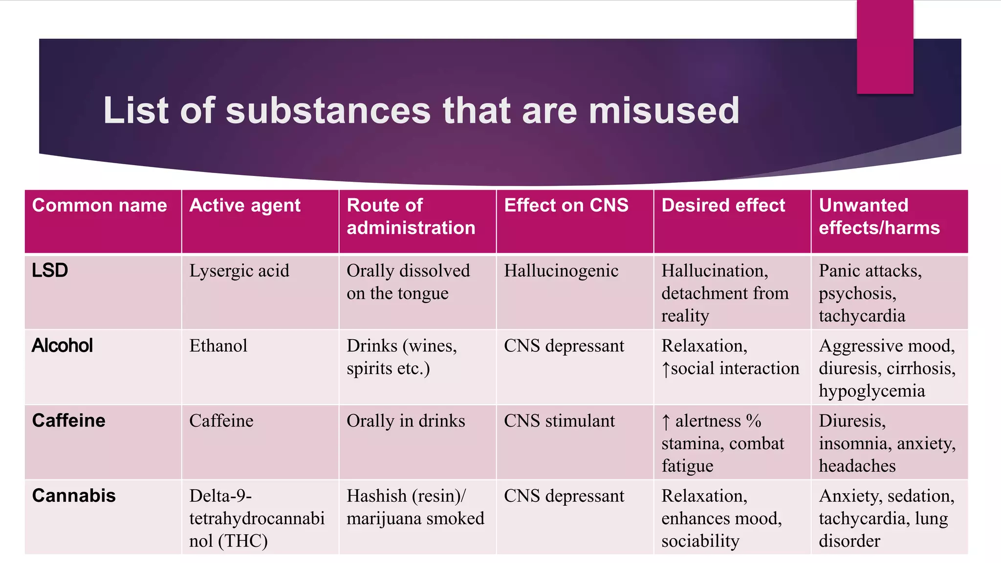 Substance use and misuse | PPTX