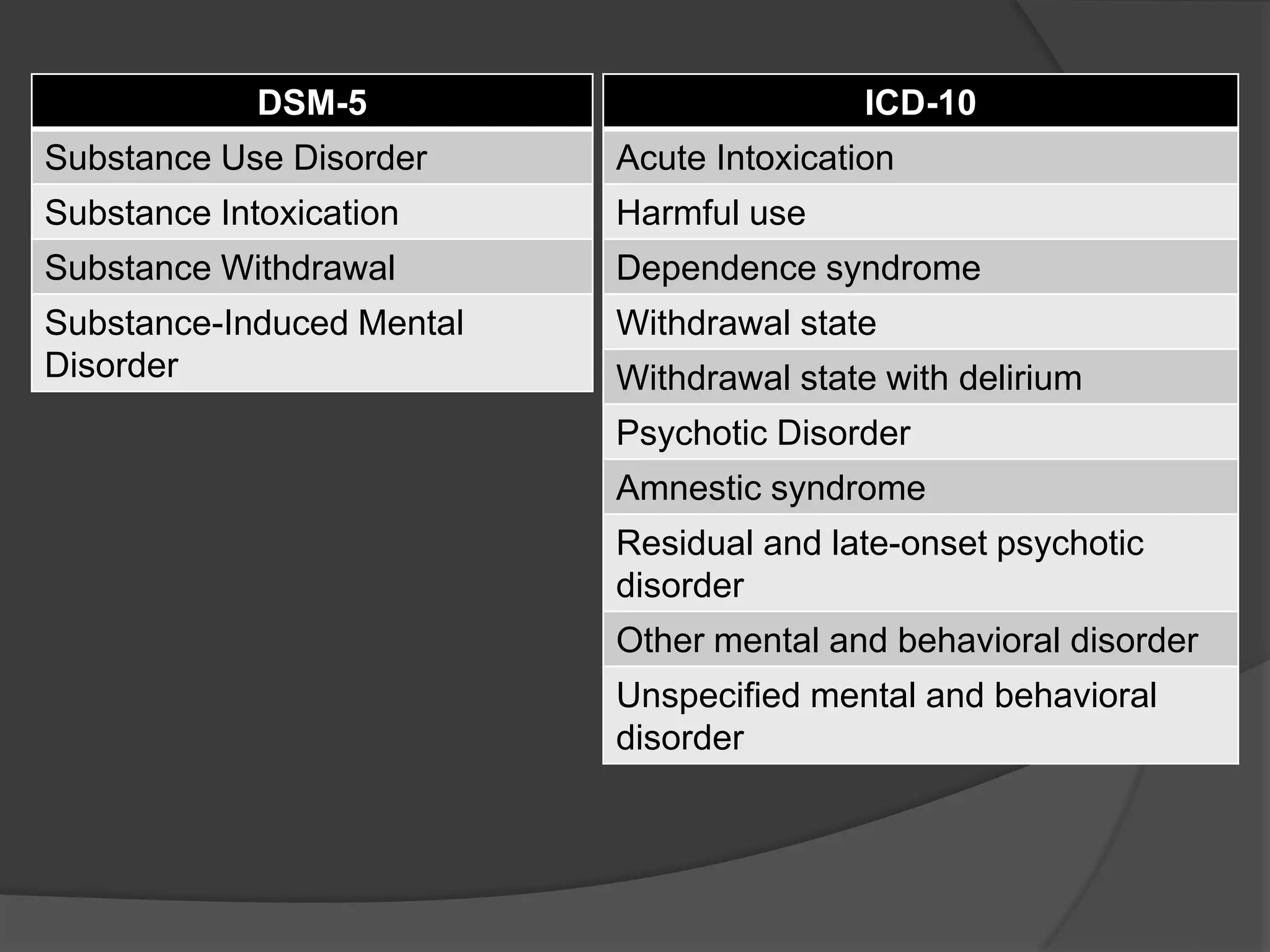 Substance Use Disorder | PPTX