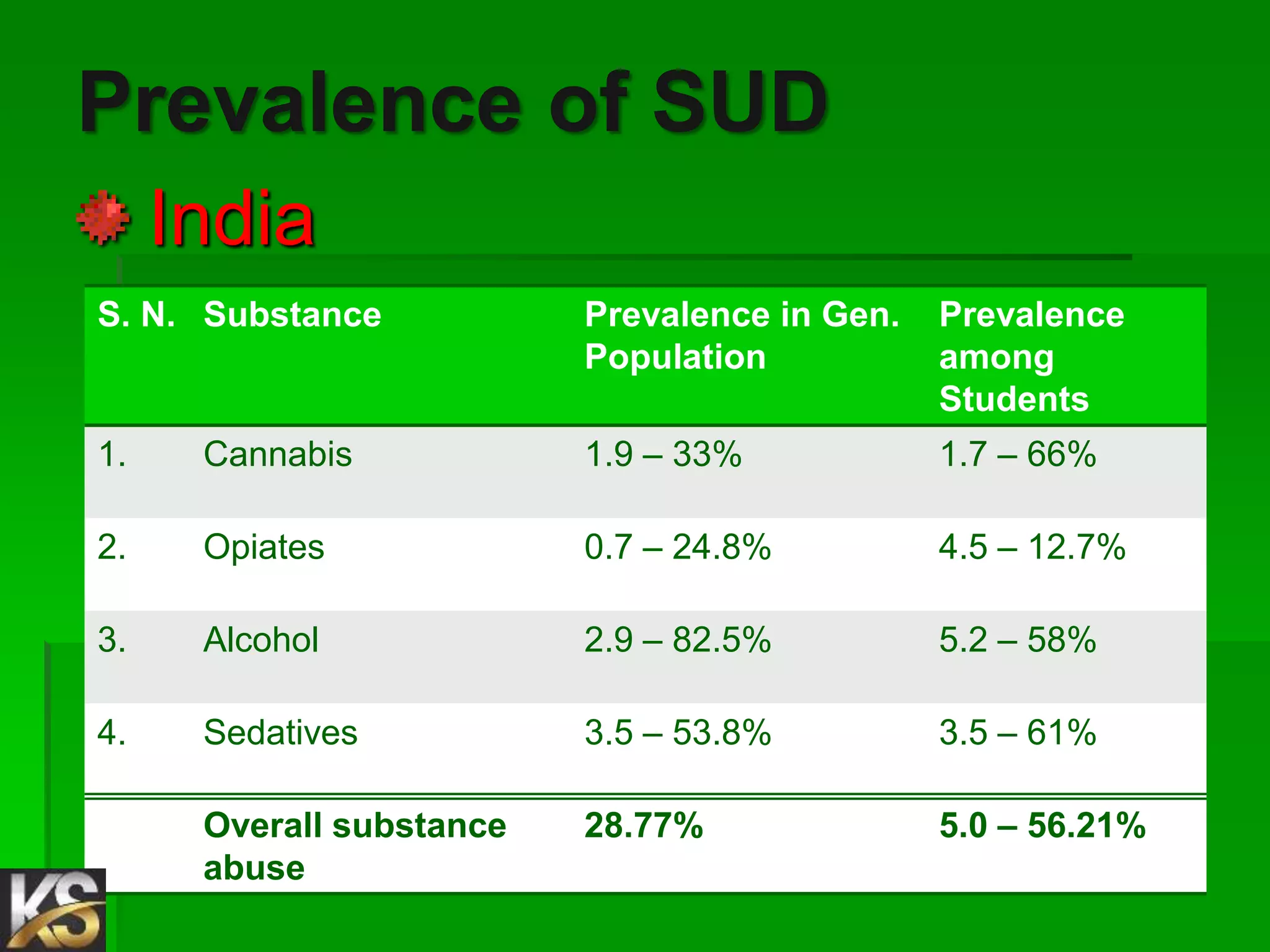 Substance use disorder | PPTX