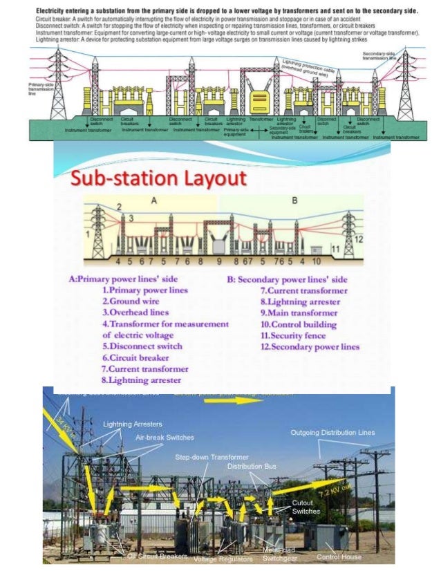 Gis Substation Ppt