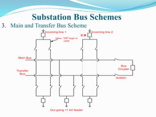 Substations | PPTX | Computer Networking | Computing