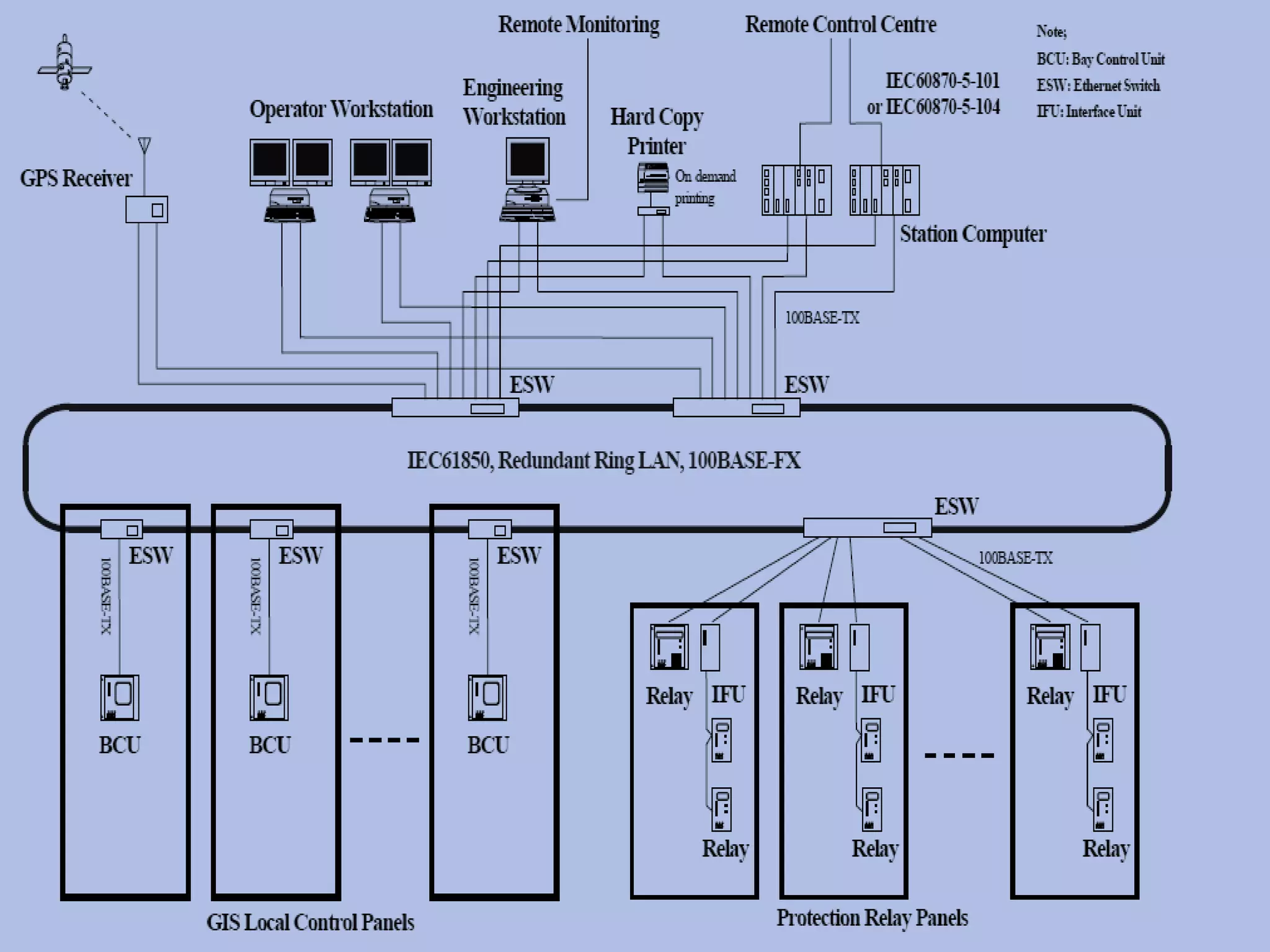 Substation Automation | PPTX