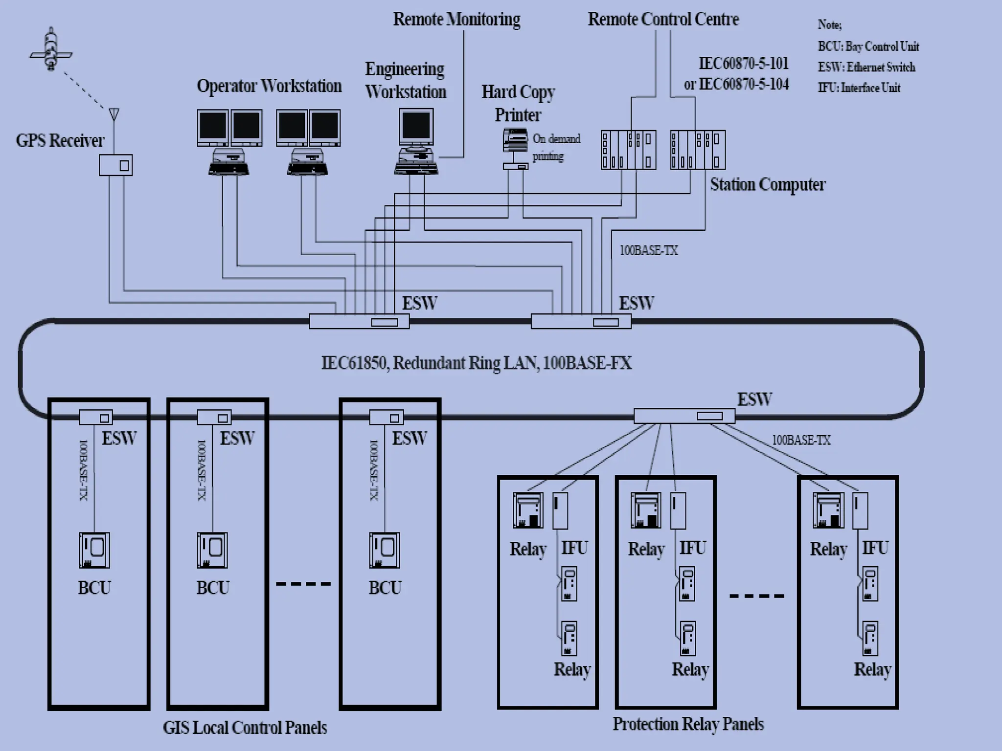 substation automation for a smart grid application | PPTX