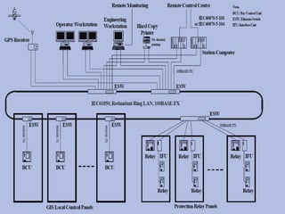 substation automation for a smart grid application | PPTX