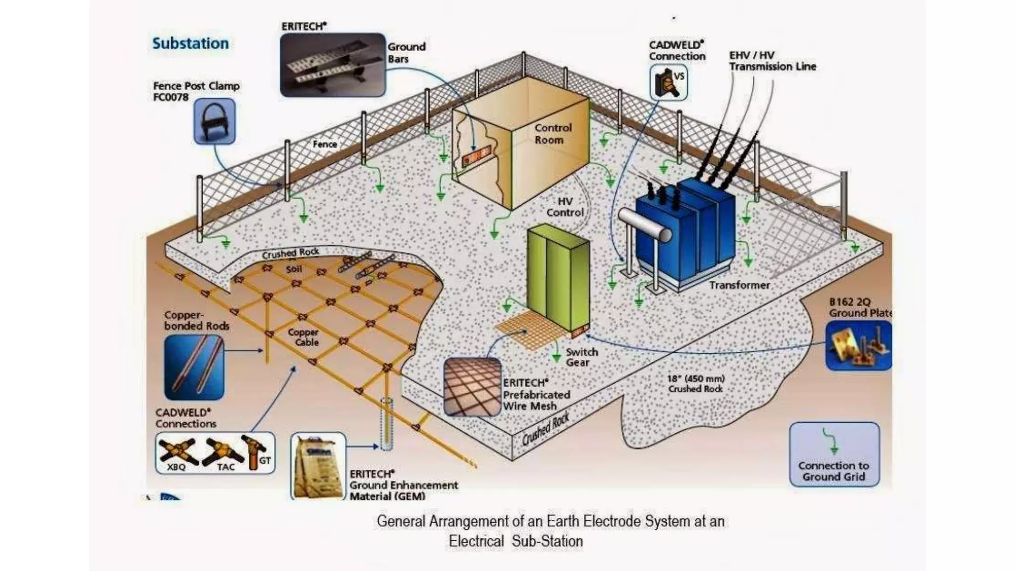 Substation Earthing | PPTX