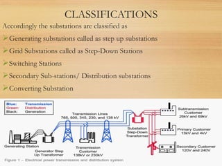 Substation_fundamental.pptx