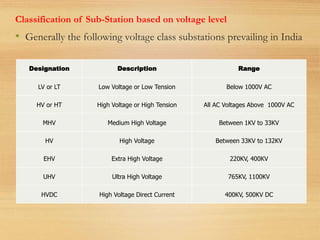 Substation_fundamental.pptx