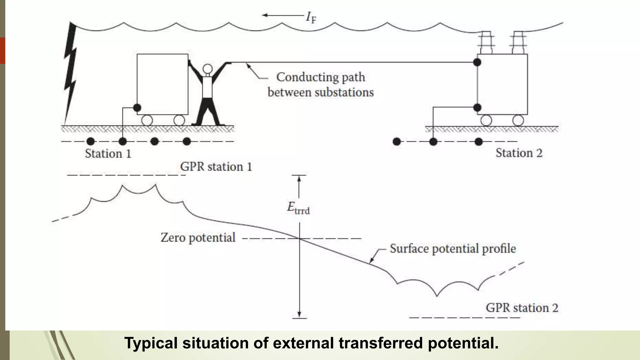 Substation grounding | PPTX