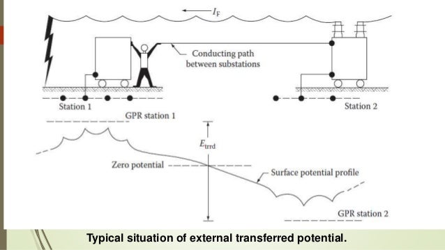 Substation grounding