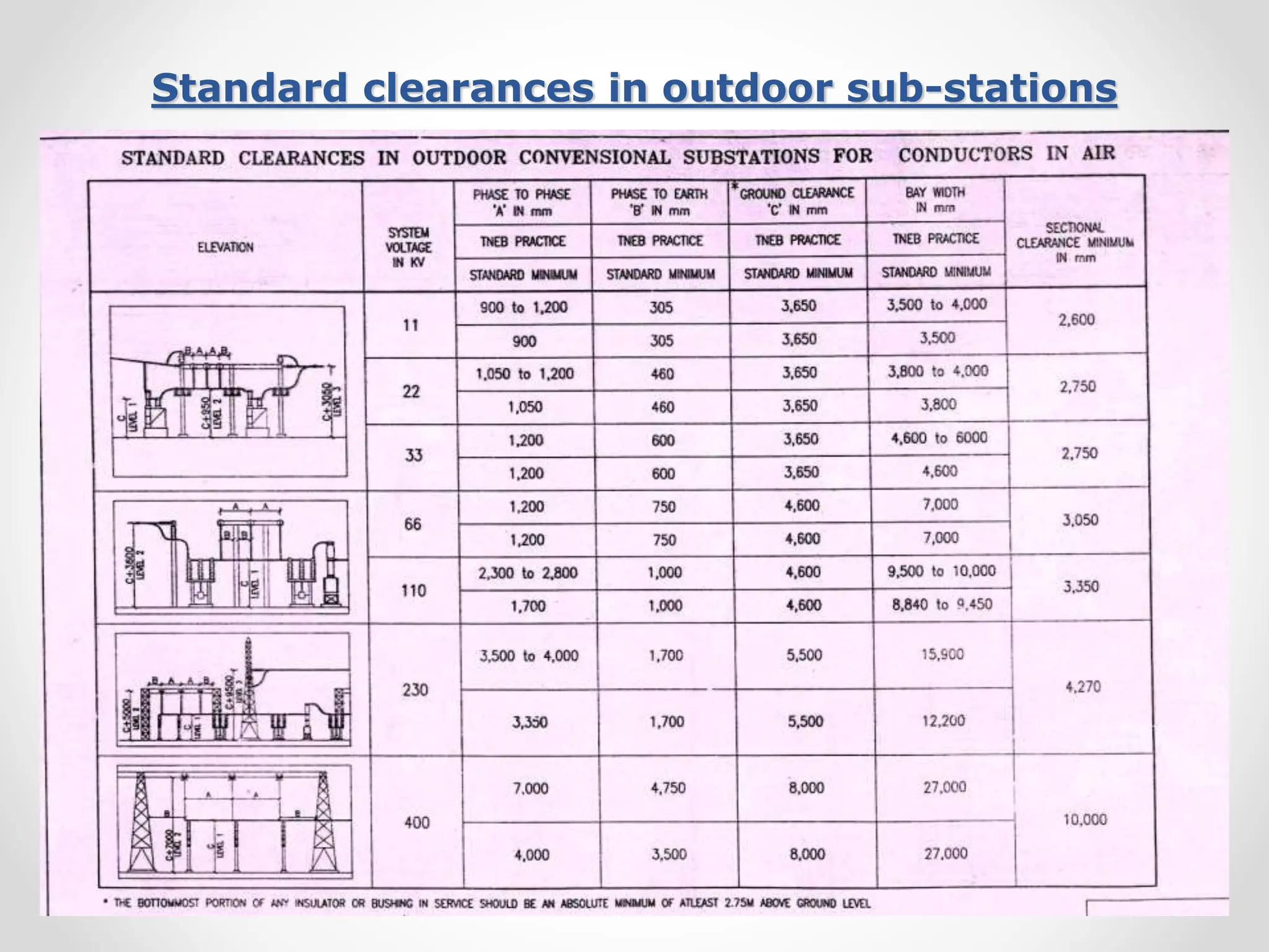 Substation Layouts - electrical power system that transforms voltage ...
