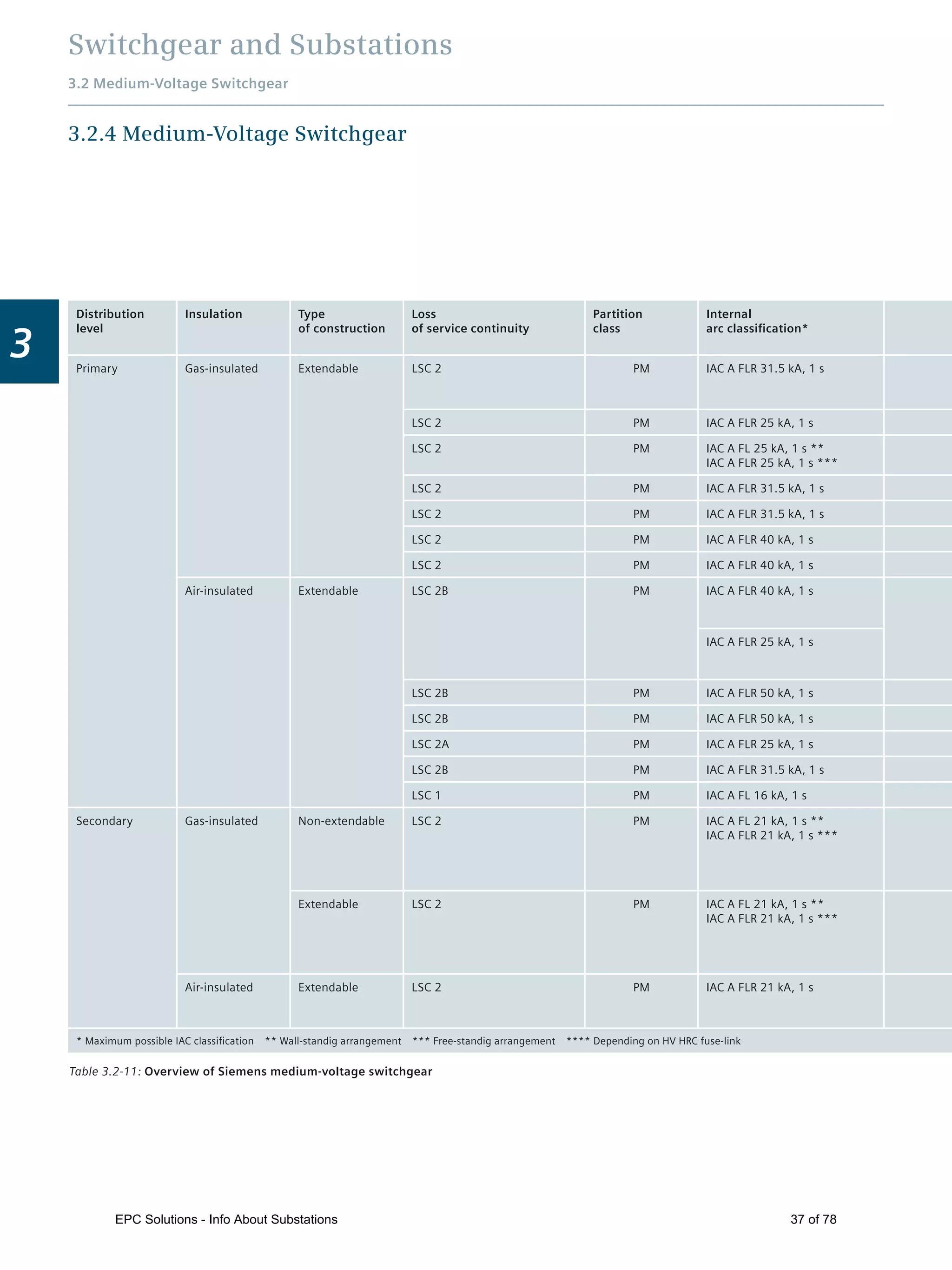 EPC Solutions - All About Substation | PDF