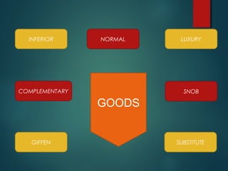 Presentation on Substitute Goods. | PPT | Commodities | Economy