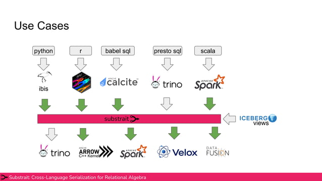Substrait Overview.pdf | Programming Languages | Computing