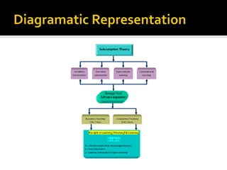 Subsumption theory by_david_paul_ausubel | PPTX