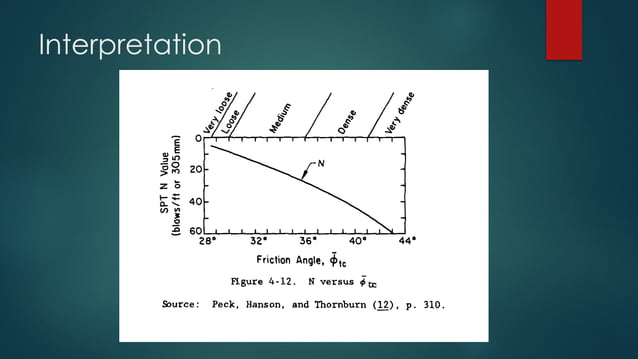 Subsurface Exploration Methods in Geotechnical Engineering | PPT