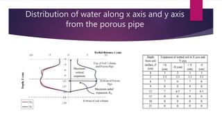 alternate irrigation for arid region | PPTX