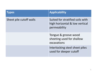 Subsurface water Control methods (1).pptx