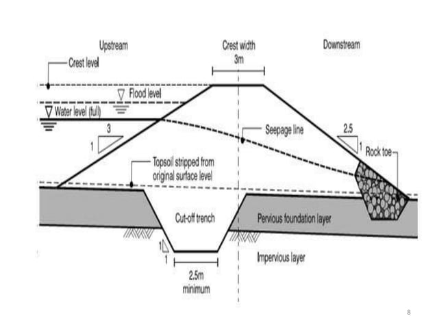 Subsurface water Control methods (1).pptx