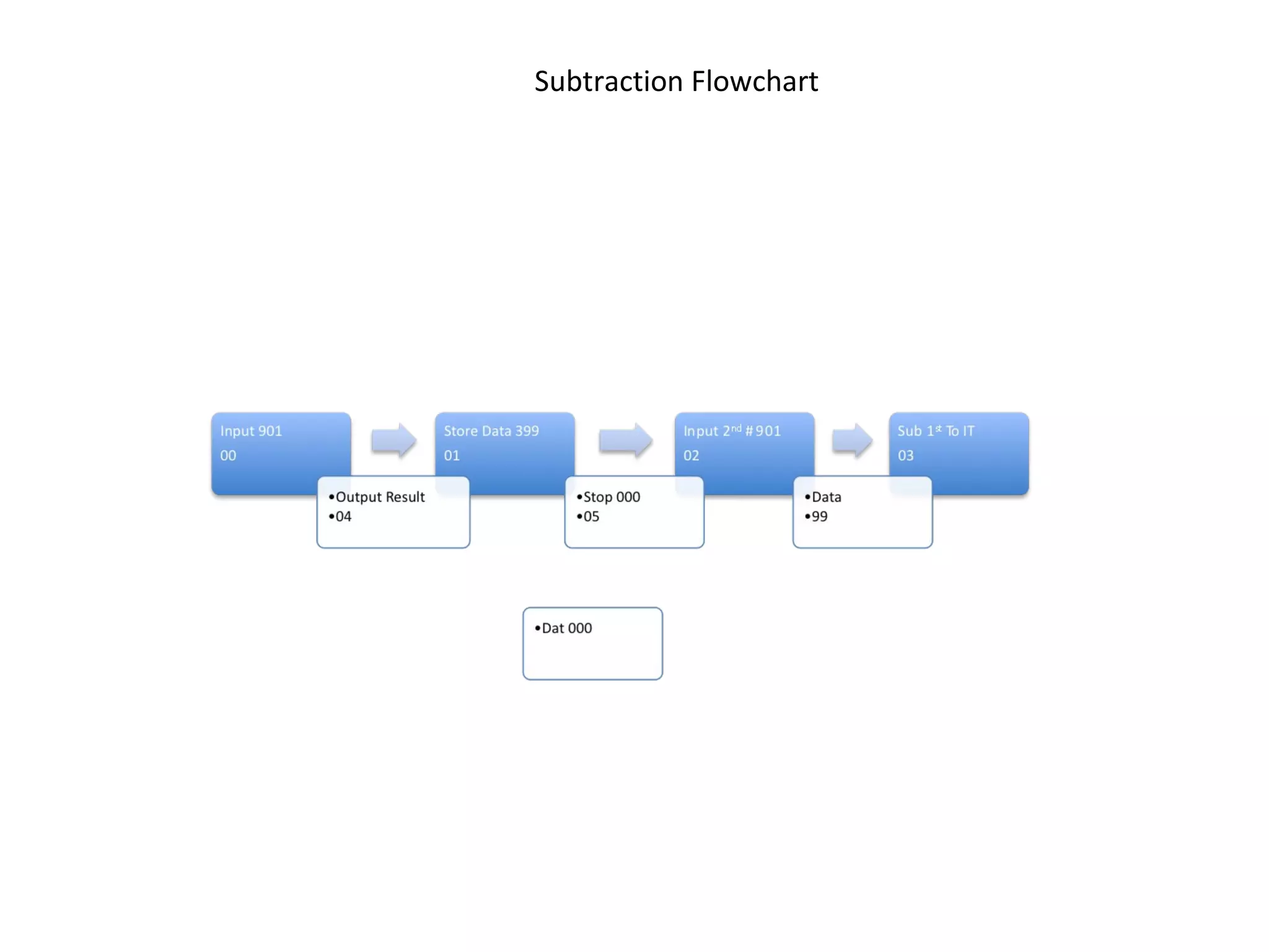 Subtraction Flow Chart Carter | PPT