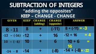 SUBTRACTION OF INTEGERS GRADE 7 MATH QUARTER 3.pptx